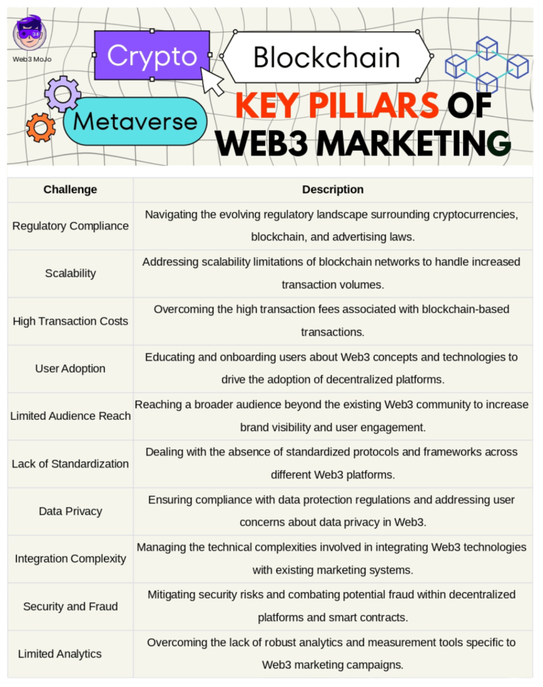 Web3 Marketing Embracing the Future of Digital Advertising | Web3 Mojo