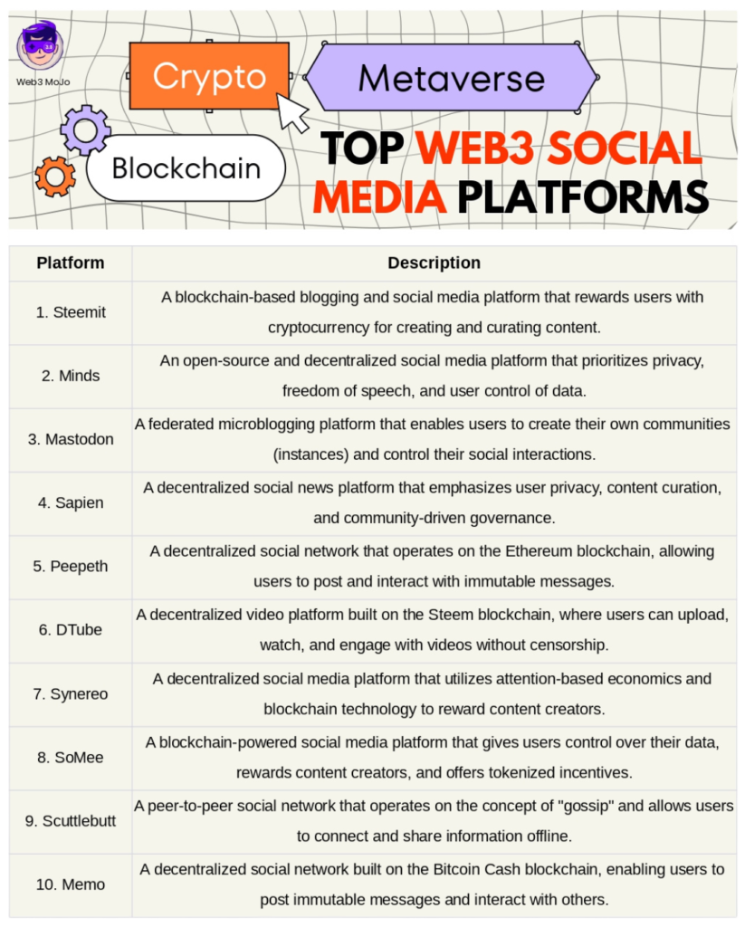 Best Practices for Promoting Web3 Services on Social Media